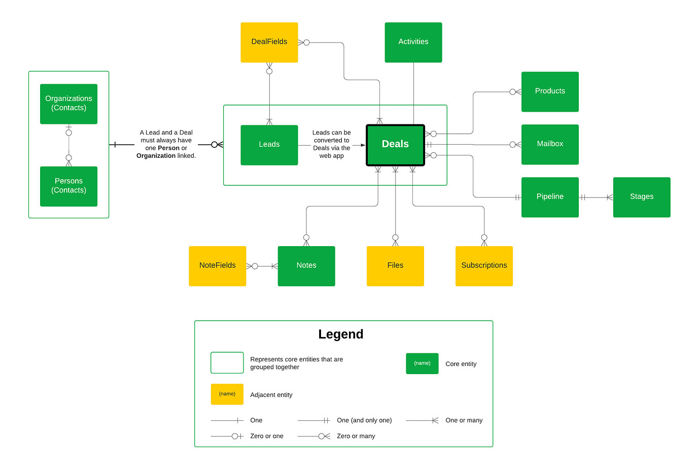 How to get the number of activities per stage? - API - Pipedrive ...